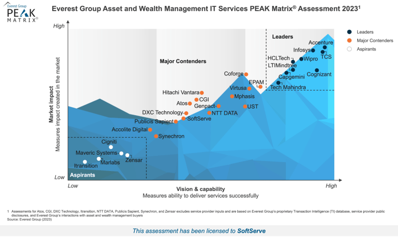 Thanks for downloading! Everest Group names SoftServe Asset and Wealth ...